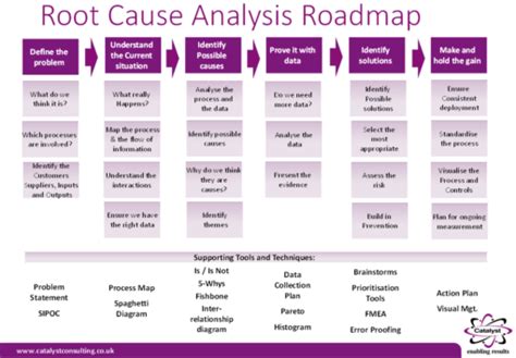 Root Cause Analysis Catalyst