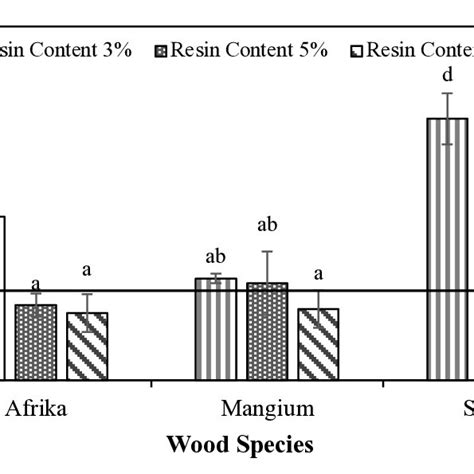 Modulus Of Rupture Parallel To The Grain Of Osb From Three Wood Species