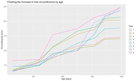 Building Stories With Data Optimising The Use Of Colours For