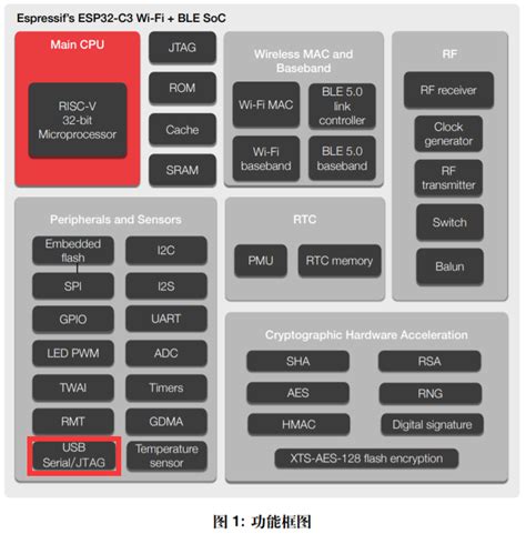Esp32 C3，不用usb转串口芯片如何开发 哔哩哔哩