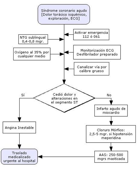 Infarto Agudo De Miocardio Ecured