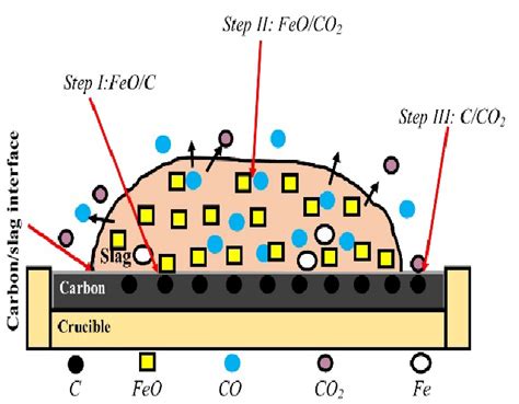 Slag Foaming Behavior After Contact With Coal Rtb And Mixture At 1550℃ Download Scientific