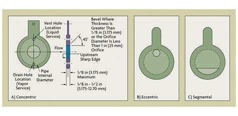 What Is An Orifice Plate Flow Meter