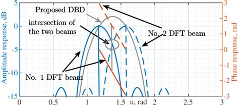 Illustration Of Two Adjacent Dft Beams Including Their Amplitude And