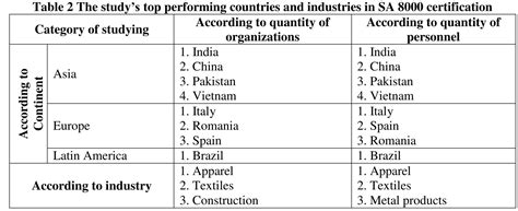 Table 2 Statistical Analysis Of Certification Process Of