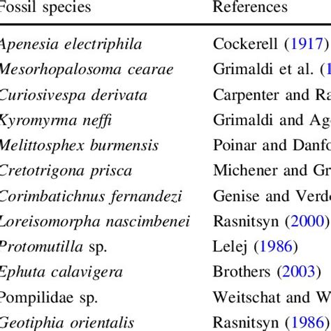 Information On The Fossils Used To Calibrate The Molecular Dating Analysis Download Table