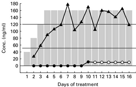 Ziprasidone Concentration In Plasma M And Milk For Days Of Download Scientific