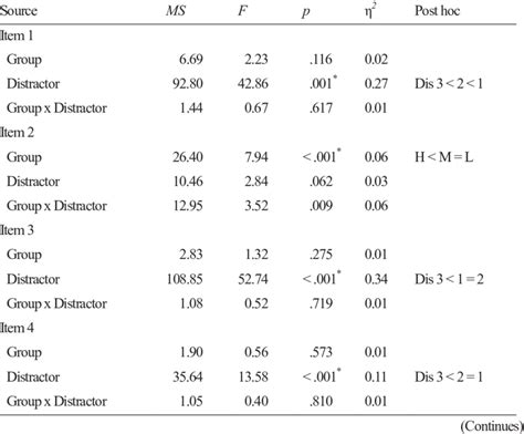 Two Way Anovas On Attractiveness Of Three Distractors For 15 Items