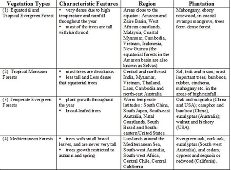 Cbse 10th Class Geography Chapter Natural Vegetation