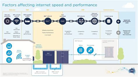 Understanding The Factors That Affect Internet Speed And Performance Advanced Solutions Au
