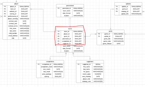 Erd Help Am I Using Too Many Foreign Keys Which Tables Dont Require A Fk If Any Rdatabase