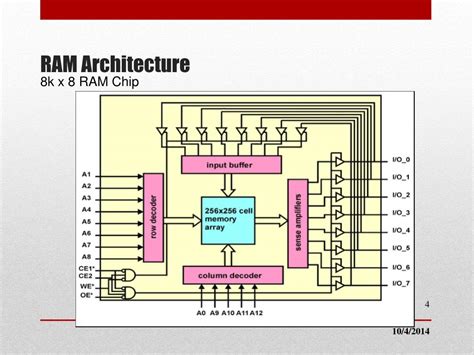 Ppt Memory Systems Powerpoint Presentation Free Download Id5138298
