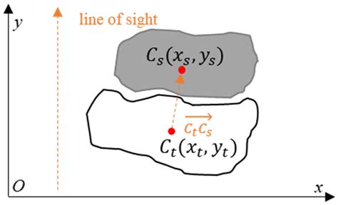 Shadow Based False Target Identification For Sar Images