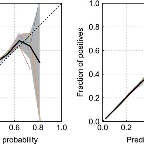 Reliability Diagrams For The Lr Upper Figures And Lightgbm Lower Download Scientific Diagram