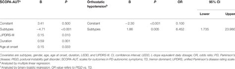 Multivariate Risk Analysis For Scopa Aut And Orthostatic Hypotension