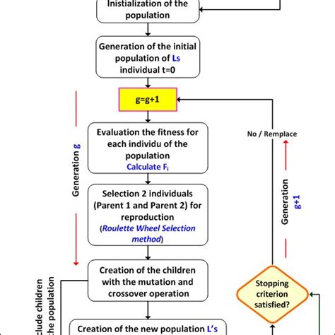 Flowchart Of The Proposed Genetic Algorithm Download Scientific Diagram