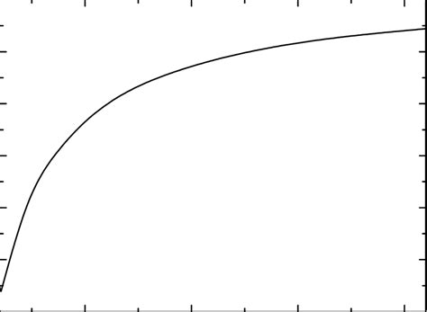 The Case Without The Fluid The Lowest Eigenvalue ω 2 0 Is Shown As A
