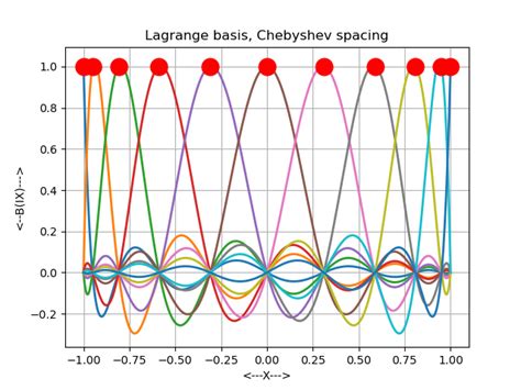 Lagrangebasisdisplay