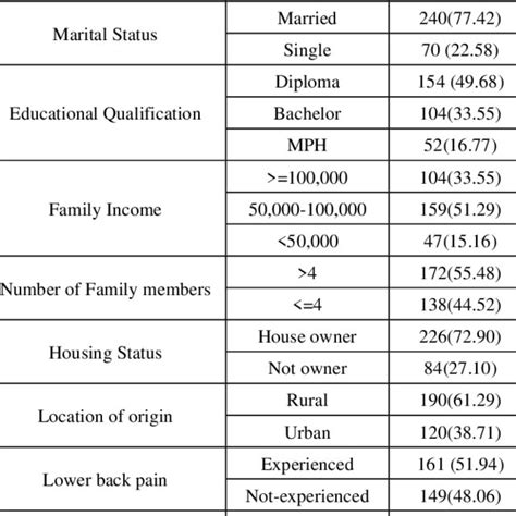 Socio Demographic And Perceived Physical Status N310 Download Scientific Diagram