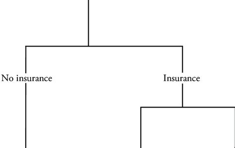 The Ltc Insurance Decision Tree Download Scientific Diagram