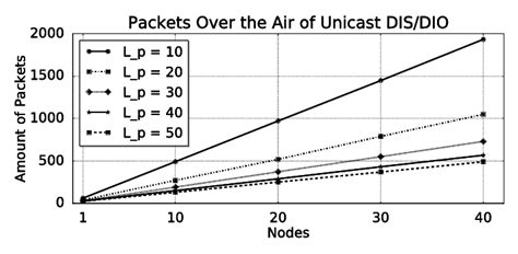 Rpl Control Traffic Transmitted With Varying Link Check Interval L P