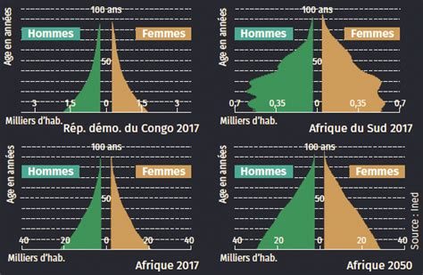 Deux Milliards Dafricains En 2050 Les Défis Du Nombre Alternatives