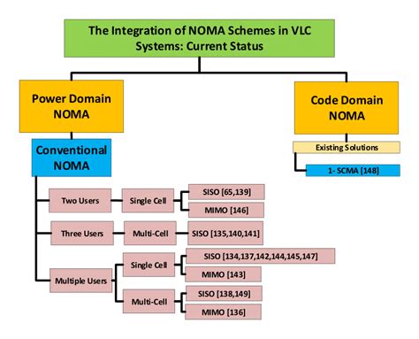 A Summary Of The Integration Of Noma Schemes In Vlc Systems And Networks Download Scientific