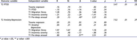 Multiple Regression Analyses Predicting Time 2 Mental Health Symptoms