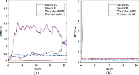 A Robust Cooperative Localization Algorithm Based On Covariance Intersection Method For Multi
