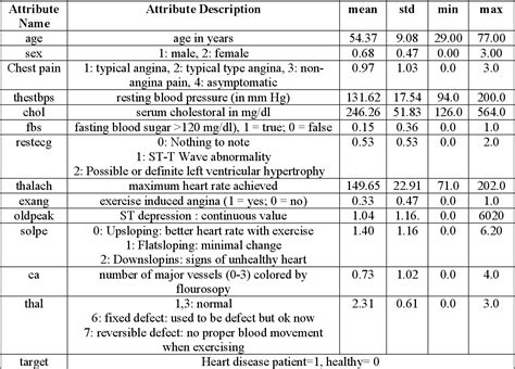 Table 1 From Developing A Hyperparameter Tuning Based Machine Learning Approach Of Heart Disease