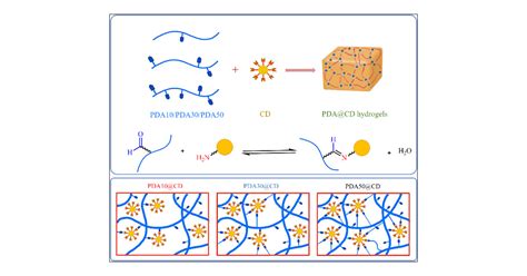Synthesis And Processing Of Dynamic Covalently Crosslinked Polydextrancarbon Dot Nanocomposite