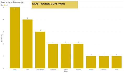 Fifa World Cup Data Analysis