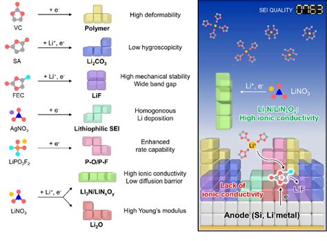 Figure 1 From Liquid Electrolyte Chemistries For Solid Electrolyte Interphase Construction On