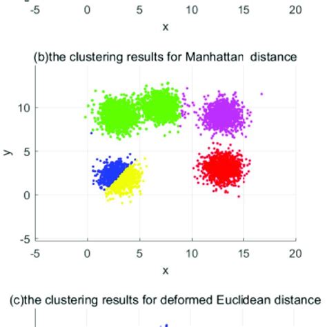 Dataset A Clustering Results With Different Distance Measures