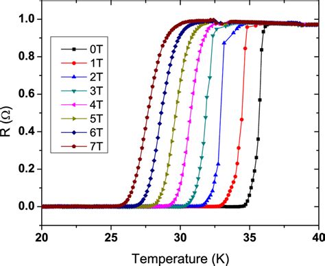 Resistive Transitions With Different Magnetic Fields 07 T Applied