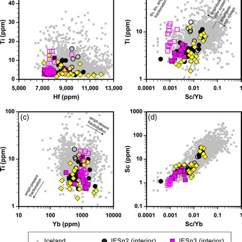 Selected Trace Element Concentrations And Variations In Snæfell Zircon