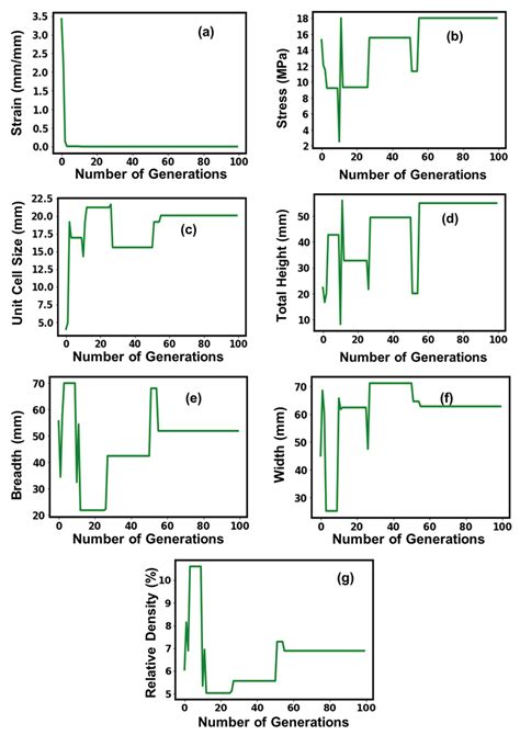 a hybrid data driven metaheuristic framework to optimize strain of