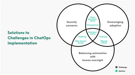 Benefits Of Integrating Chatops In Automated Devops