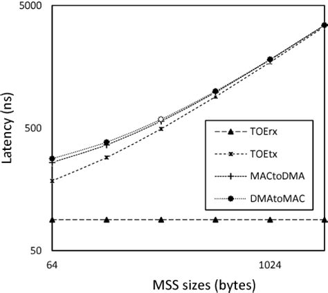 Figure From Hardware TCP Offload Engine Based On Gbps Ethernet For Low Latency Network