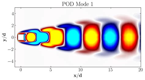 Implementing Spectral Proper Orthogonal Decomposition In Python Shubham Goswami PhD
