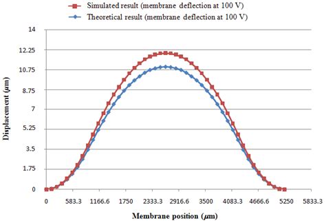 Membrane Deflection Download Scientific Diagram