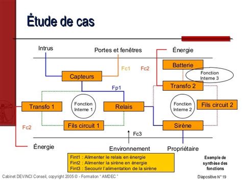 Amdec Produit Et Process