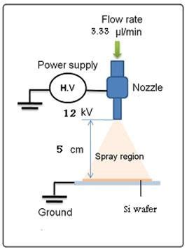 Schematic Description Of The ESI Process Parameters Download Scientific Diagram