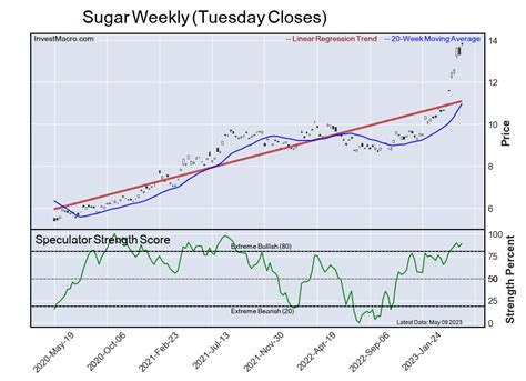 Cot Speculator Extremes Peso 2 Year 5 Year And Sp500 Lead Weekly Bullish And Bearish Positions