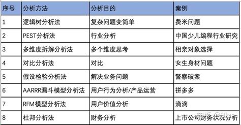 数据分析之常用分析方法的应用 知乎