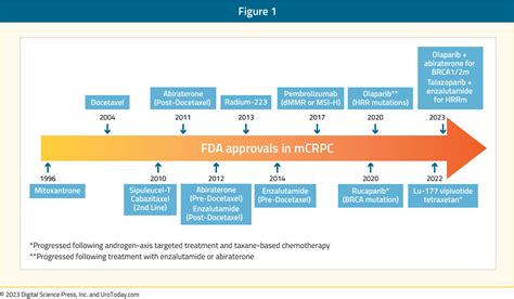 The Current State Of Treatment Implementation For Mcrpc In North America
