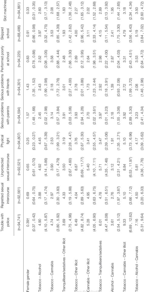 Binary Logistic Regressions With Each Problem Behaviour As Dependent Download Table