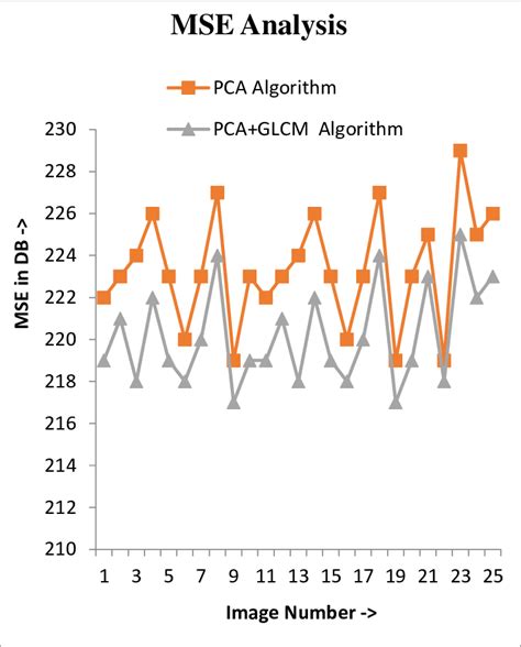 Mean Squared Error Mse Comparison Pca Outperformed Glcm For The Mean Download Scientific