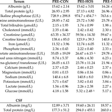 Serum And Csf Biochemistry Measured At Day 19 In Preterm Pigs