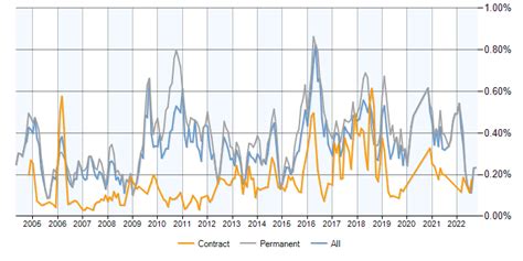 Lead Java Developer Contracts In Central London Contractor Rates